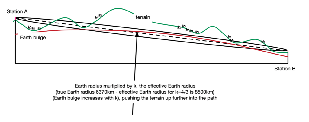 Diffraction - Ham Radio Engineering