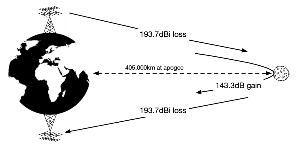 EME path loss - Ham Radio Engineering