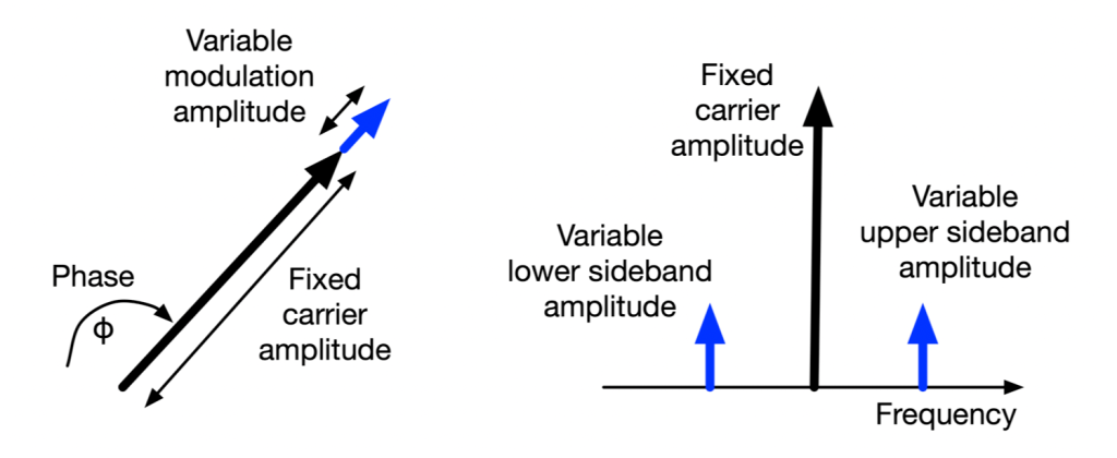 Transmission modes - Ham Radio Engineering