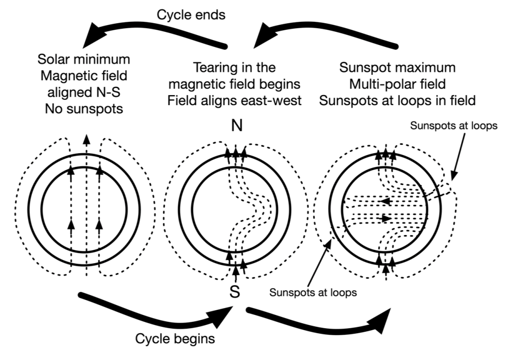 The normal Sun - Ham Radio Engineering