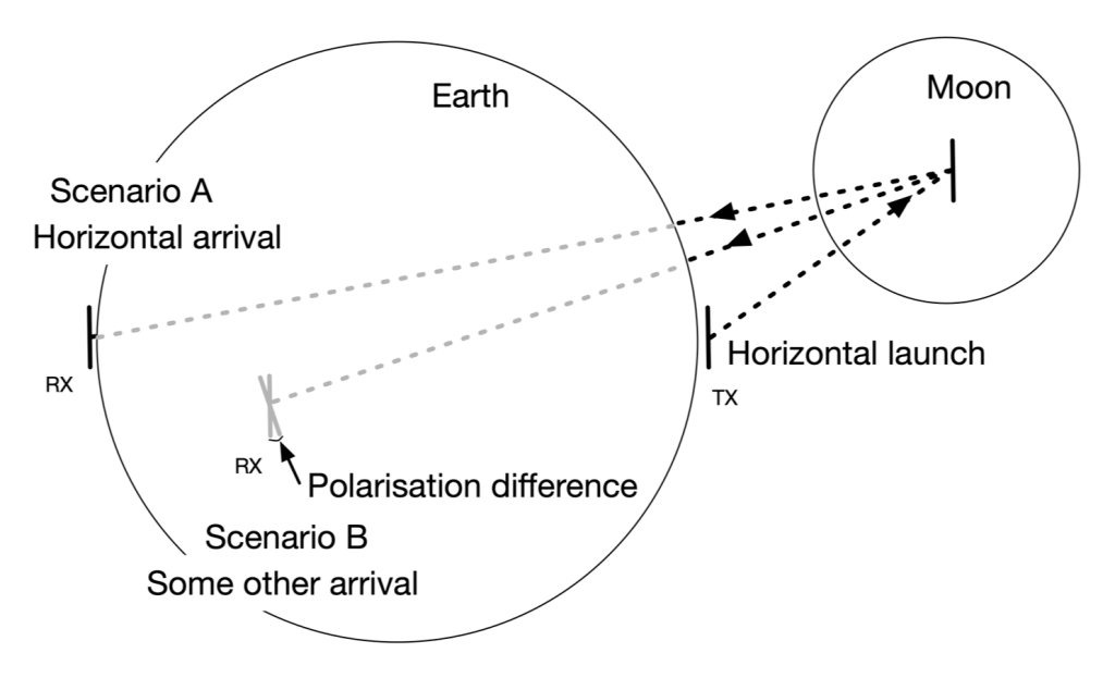 Geometric polarisation rotation - Ham Radio Engineering