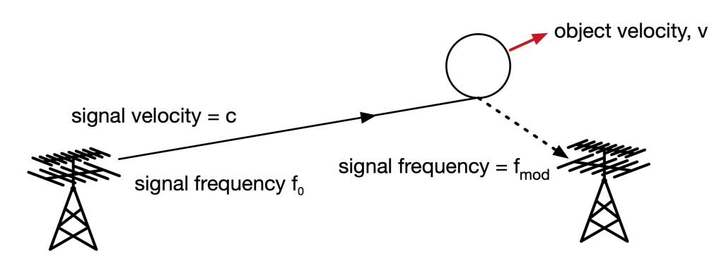 The Doppler effect - Ham Radio Engineering