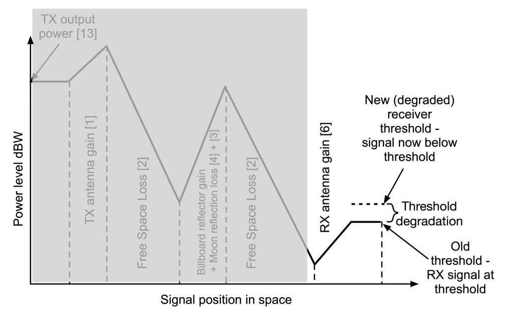 Threshold degradation - Ham Radio Engineering